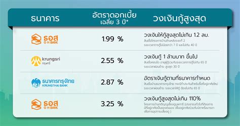 Baanbaan – อัปเดต อัตราดอกเบี้ยสินเชื่อบ้าน เดือนกรกฎาคม 2565