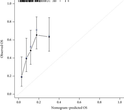 Construction Of A Prognostic Nomogram For Gbm In Tcga Dataset A B