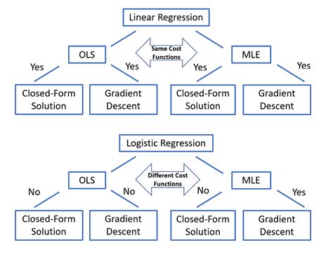 linear regression vs logistic regression what is the difference by