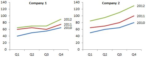 consistent axis scales across multiple charts peltier tech