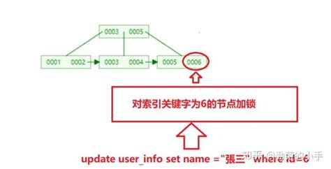 详解mysql的各种锁（表锁、行锁、共享锁、意向共享锁、记录锁、间隙锁、临键锁） 知乎