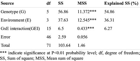 Analysis Of Variance Of Grain Yield For 6 Rice Genotypes Evaluated At 4