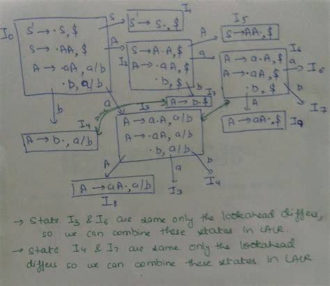 parsing set 3 slr clr and lalr parsers geeksforgeeks