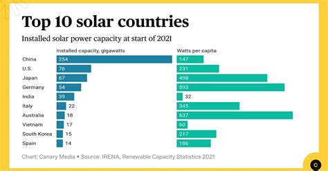 Chart The Top 10 Countries With The Most Solar Power Canary Media
