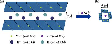 The Crystal Structure Of α Mno2 And δ Mno2 A The Interlamellar Spacing