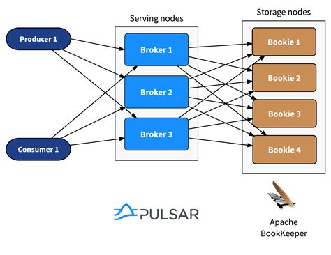 apache pulsar中的地域复制，第1篇：概念和功能 作业部落 cmd markdown 编辑阅读器