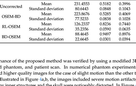 Evaluation Of Motion Artifact Reduction Performance On Patient Scan