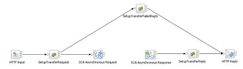 about the sca nodes sample