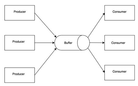 java how to solve the producer consumer using semaphores stack