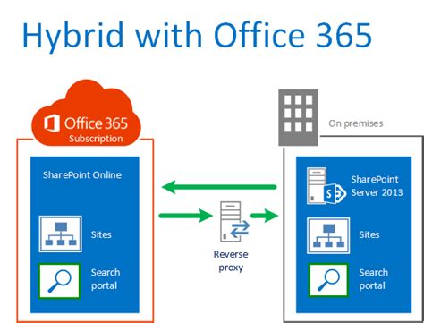 chris o brien office 365 sharepoint hybrid what you do and do not get