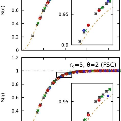 Static Structure Factor S Q For Rs 5 And θ 2 The Top And Bottom