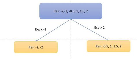 Decision Tree Geeksforgeeks