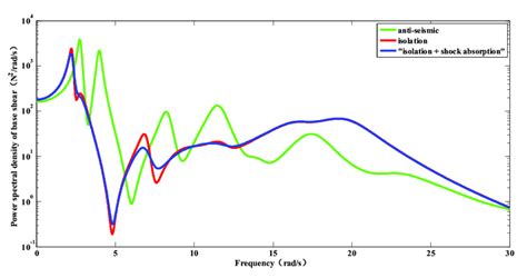 Acceleration Power Spectral Density Of Structure Top Layer Download