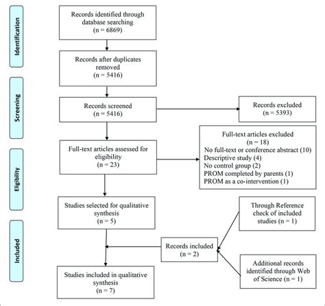 The Preferred Reporting Items For Systematic Review And Meta Analysis