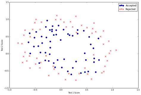 machine learning exercises in python part 3