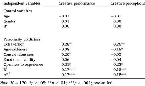 Standardized Regression Coefficients For Big Five Personality Traits