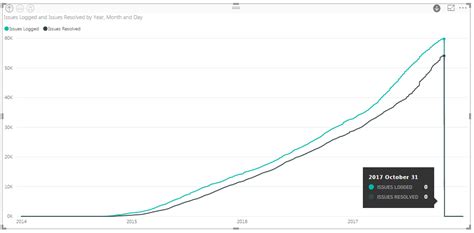 dax cumulative line chart of date in powerbi stack overflow