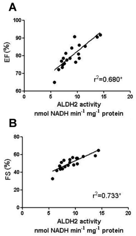 Aldh2 Dehydrogenase Activity Analysis A The Effect Of Nac And α La