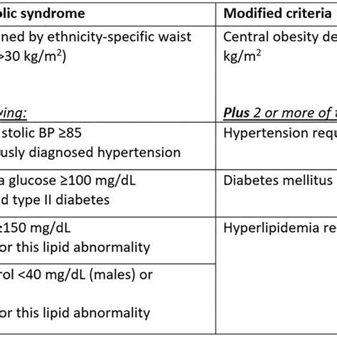 The New International Diabetes Foundation Idf Definition Of Metabolic