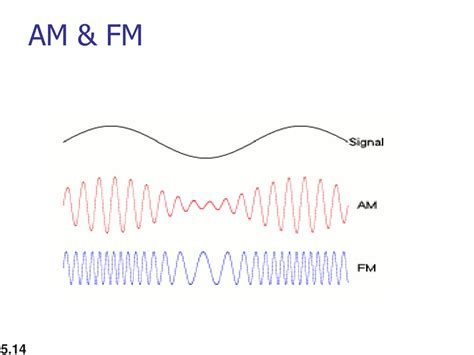 Ppt Modulation And Demodulation Powerpoint Presentation Free