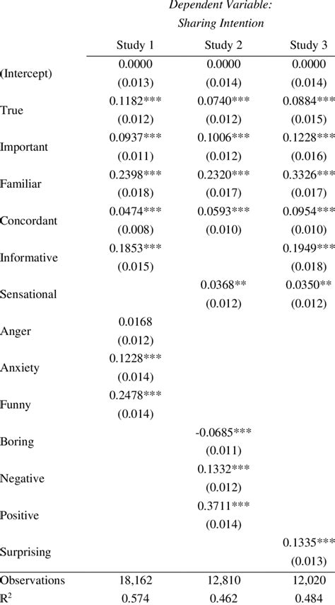 The Ols Regression Analyses Standardized Predicting Sharing Intention