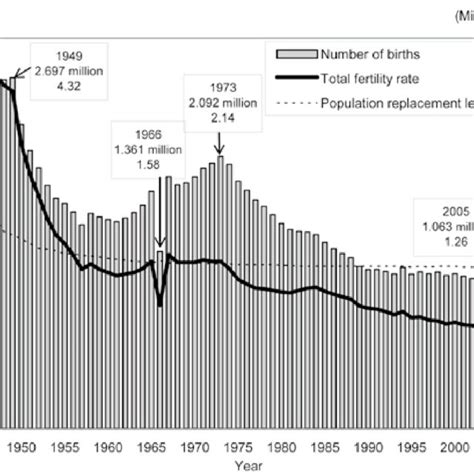 Development Of Survivorship Curve Women Download Scientific Diagram