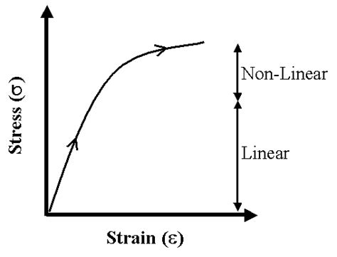 1 A Stress Strain Curve Displaying Linear And Non Linear Behavior
