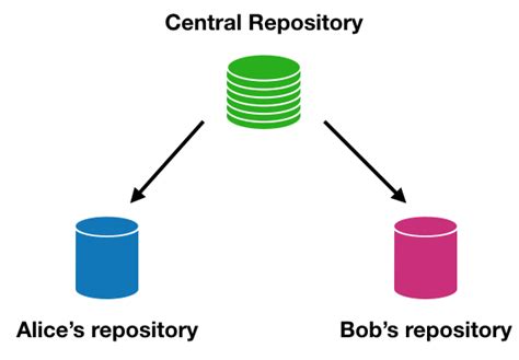 git remote connecting with repository git