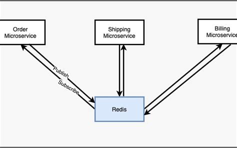 how to create a nestjs redis microservice dzone