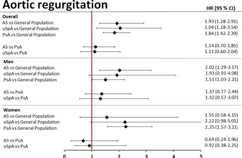 risk of cardiac rhythm disturbances and aortic regurgitation in