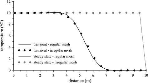 Temperature Distribution At Transient And Steady State Stages Using
