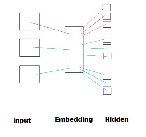 python keras how to construct a shared embedding