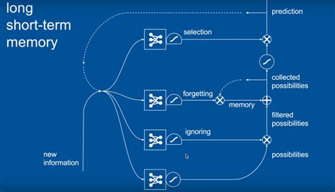 lstm recurrent neural network keras example by cory maklin towards