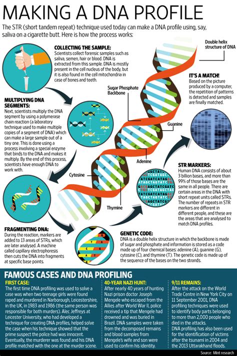 what is the dna profiling bill livemint