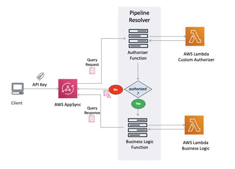 implement aws appsync custom authorization with pipeline resolvers