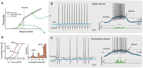 Two Regimes Of Spiking During Motor Behavior A The Gain Curve Of A