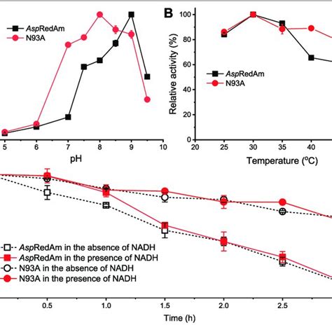 Effect Of Ph A And Temperature B On The Enzyme Activities And
