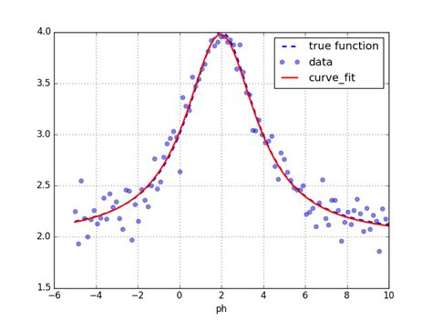 lambda fitting only 2 paramter of a function with many