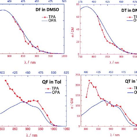 One Photon Absorption Spectrum Blue And Two Photon Fluorescence