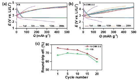 Figure S18 Galvanostatic Cycles Of A Kb And B N Cmk 3 3 Electrodes