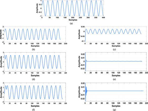 The Wavelet Coefficients With Different Vanishing Moment Of An Example