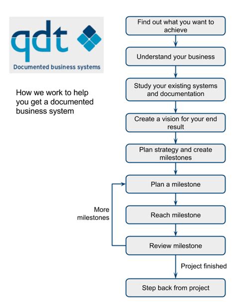 how we work qdt procedures issues tasks quality