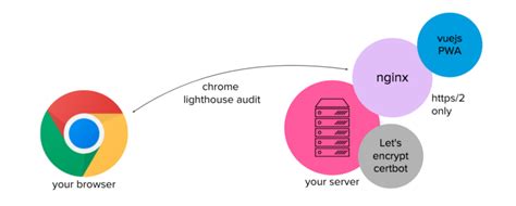 how to create a vuejs pwa on a high performance secure