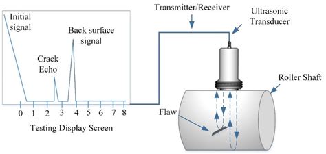 Schematic Diagram Of The Ultrasonic Testing Ut Set Up Depicting The