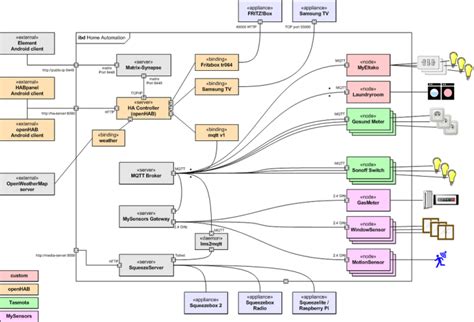 my home automation story part 2 implementation requireiot