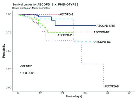 Kaplan Meier Survival Curve For Phenotypes Based On Pathology Aecopd