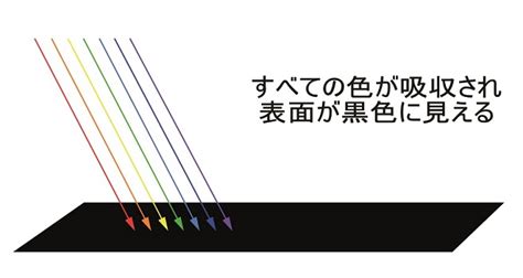 「光の三原色」と「色の三原色」と「色の見え方」