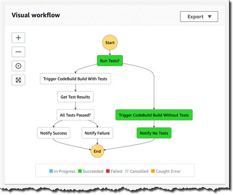new building a continuous integration workflow with step functions