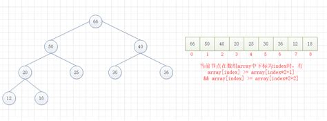 data structure and algorithm heap sort