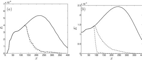 3 The Spatial Energy Growth Of A Linear A And Weakly Nonlinear B
